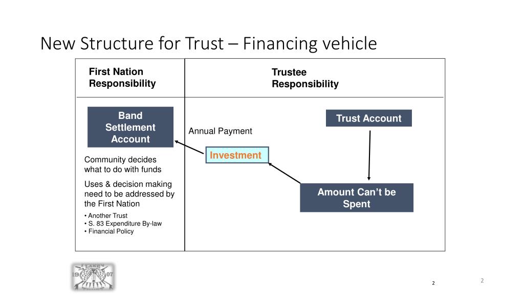 PPT - Fishing Lake 1907 Surrender Trust Agreement Trustee Options ...
