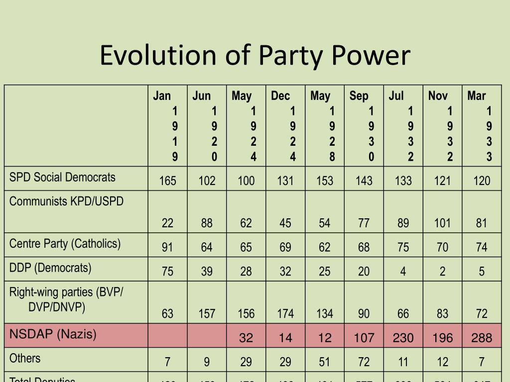 PPT - The Weimar Republic: The Constitution, Political Parties, and ...