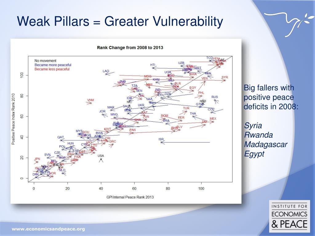 PPT - The Pillars of Peace Steve Killelea, Executive Chairman Institute ...