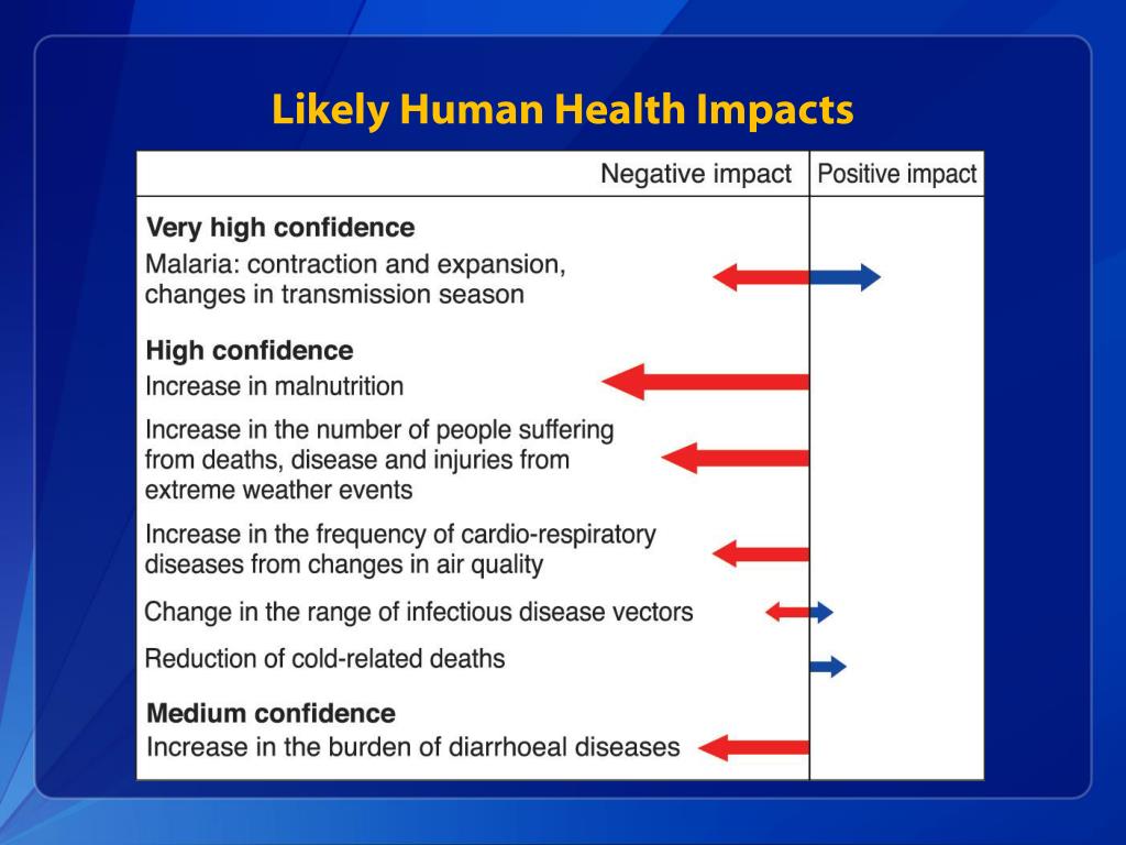 PPT - Human Health And Global Climate Change PowerPoint Presentation ...