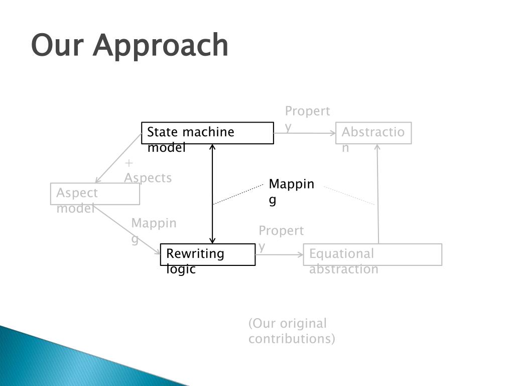 Ppt Rewriting Logic Model Of Compositional Abstraction Of Aspect Oriented Software Powerpoint