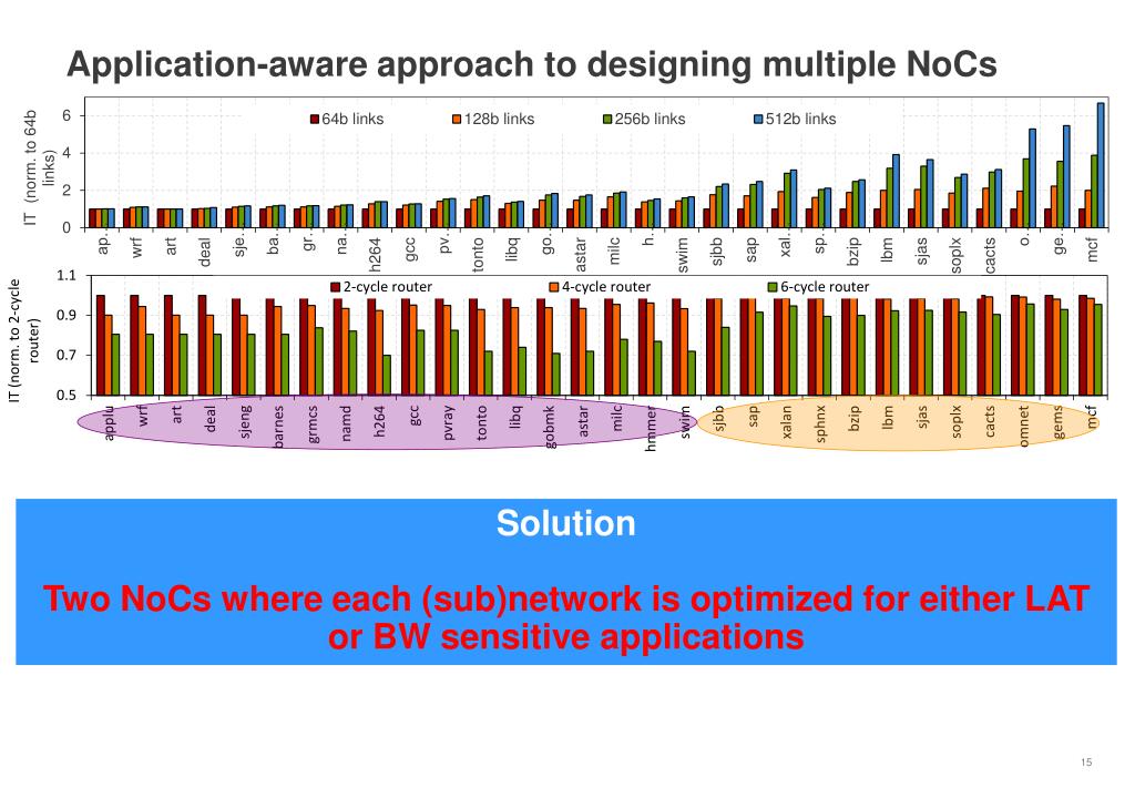 PPT - A Heterogeneous Multiple Network-On-Chip Design: An Application ...