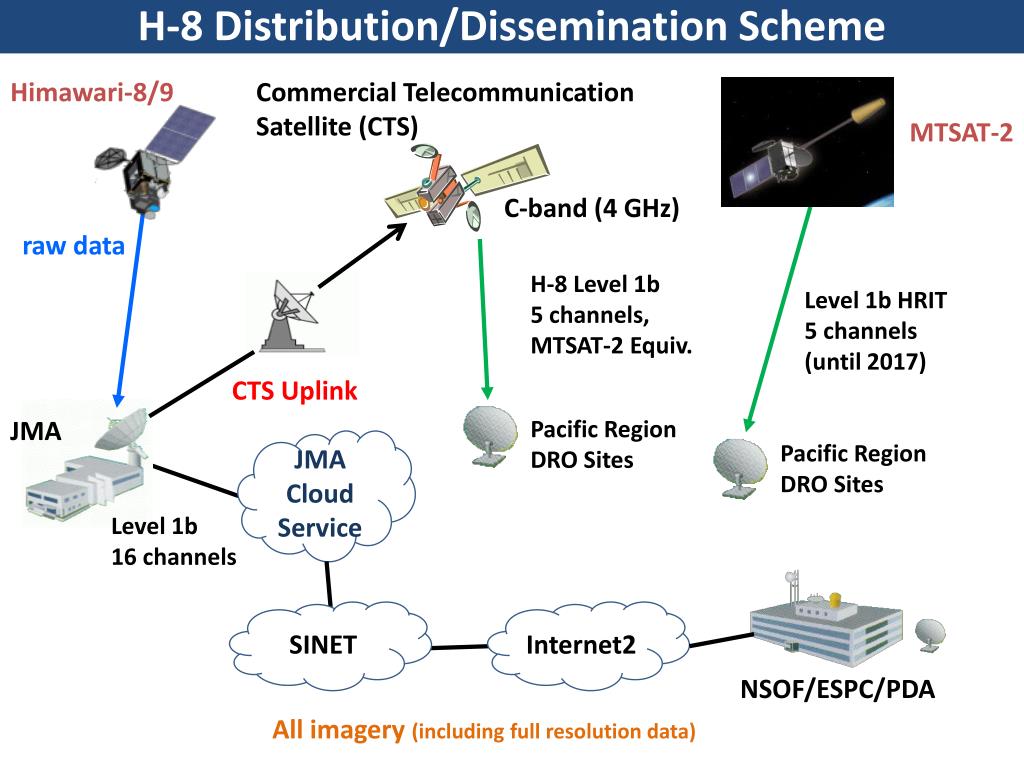 PPT - NOAA/NESDIS Himawari-8/9 Planning PowerPoint Presentation, free ...