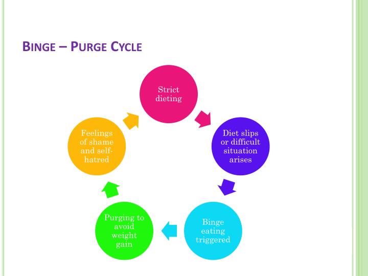 PPT - Understanding Bulimia PowerPoint Presentation - ID:2062185