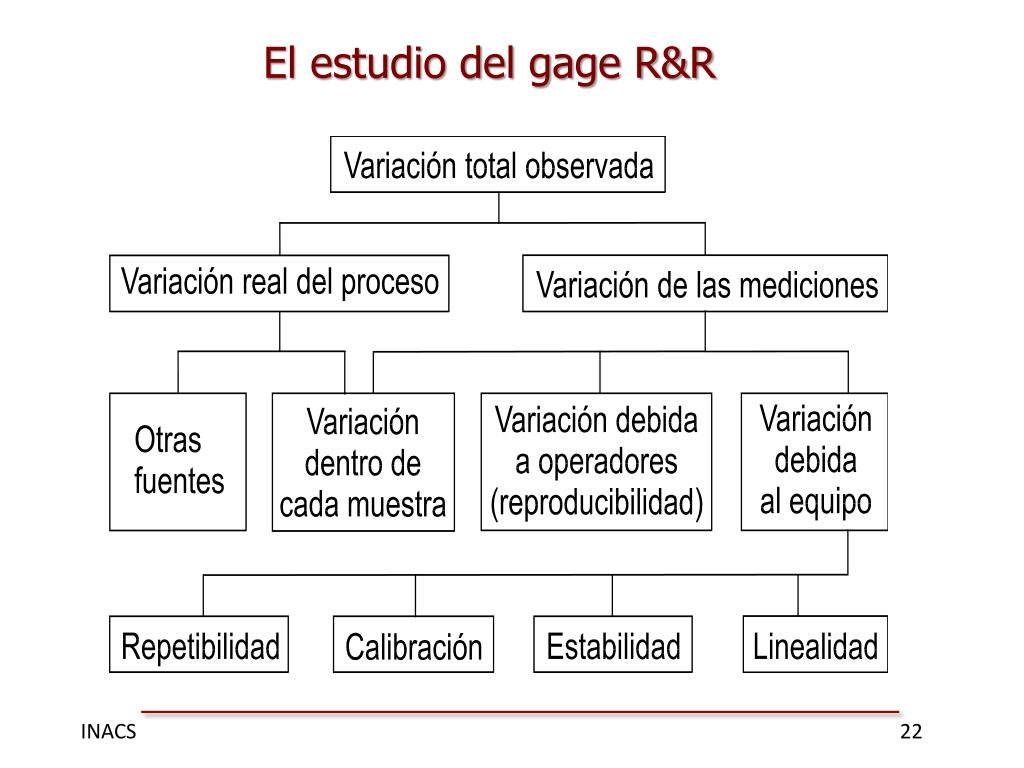 PPT - Calidad de las Mediciones; Repetibilidad y Reproducibilidad (R&R ...