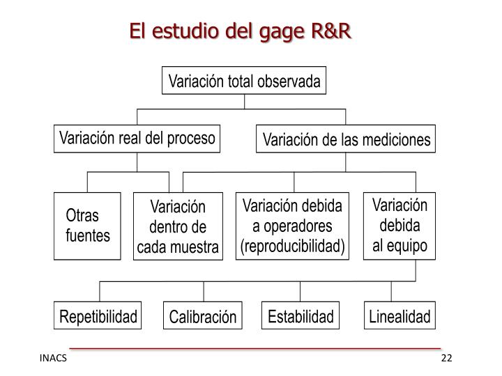 PPT - Calidad de las Mediciones; Repetibilidad y Reproducibilidad (R&R ...