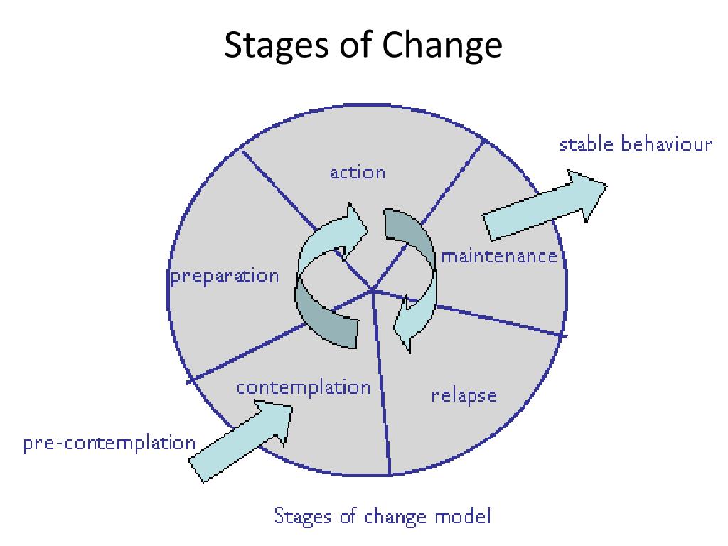 Stages Of Change Stages Of Change