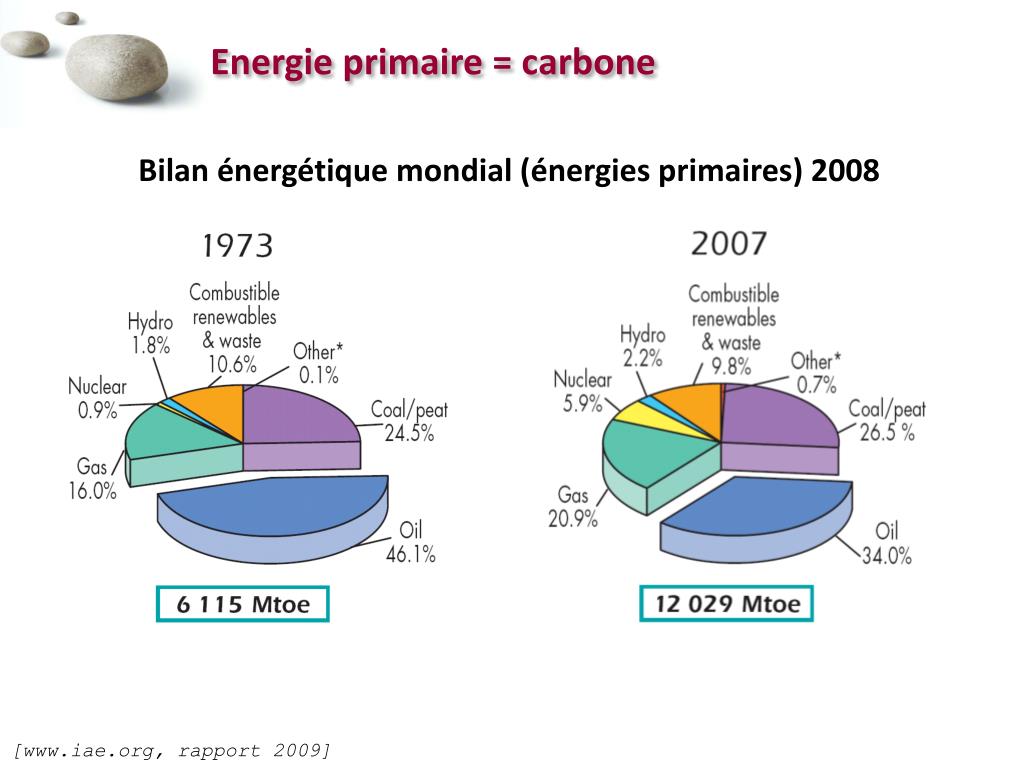 PPT - Environnement Global & Société Quelques chroniques sur l’énergie ...