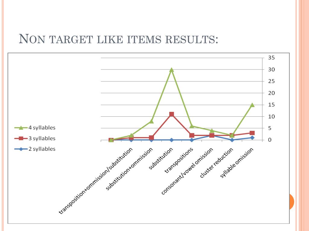 PPT - Non word repetition of target and non target like words [ by ...