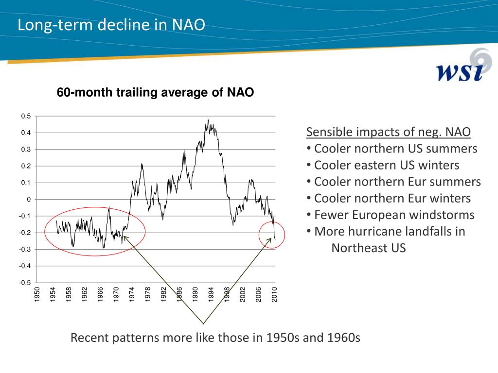 PPT - North Atlantic Oscillation: Recent Trends and Global Impacts Todd ...