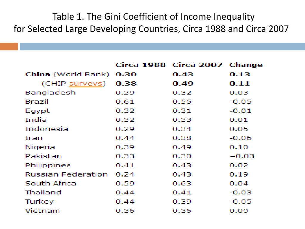 PPT - Economic Growth and Income Inequality in China PowerPoint ...