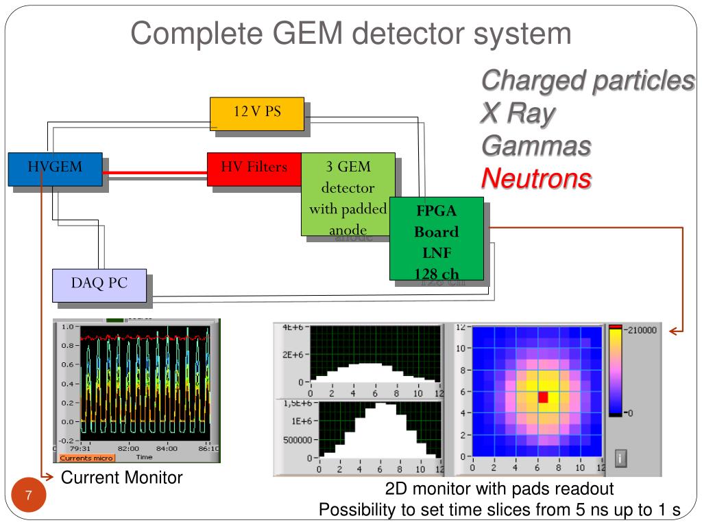 PPT - Advanced GEM-Based Detectors for Neutron Detection in Fusion ...