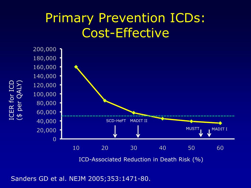 PPT - Implantable Cardioverter Defibrillators to Prevent Sudden Cardiac ...