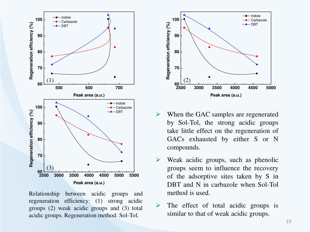 PPT - Regeneration of granular activated carbon (GAC) exhausted by ...