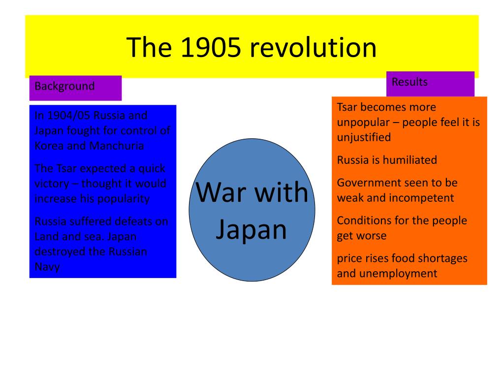 PPT - 1905 was a dress rehearsal for 1917 PowerPoint Presentation, free ...