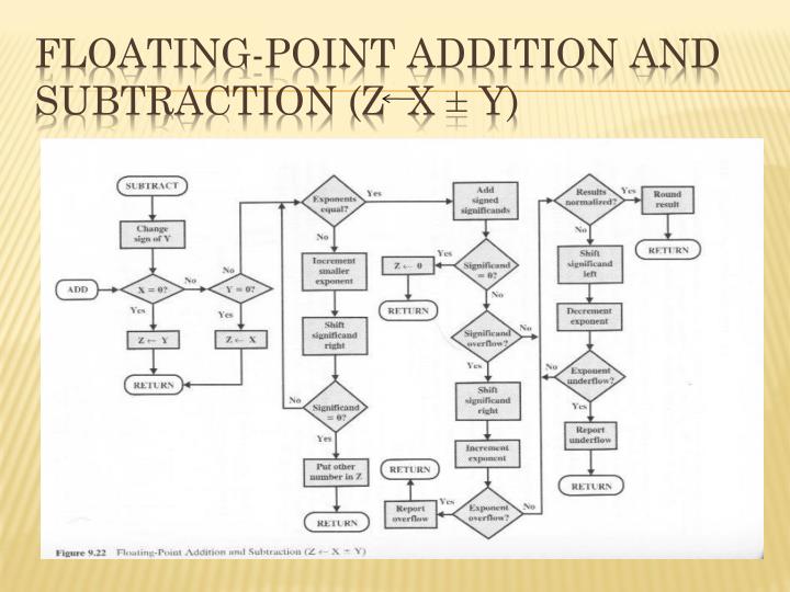 Ppt Floating Point Arithmetic Powerpoint Presentation Id 2069201