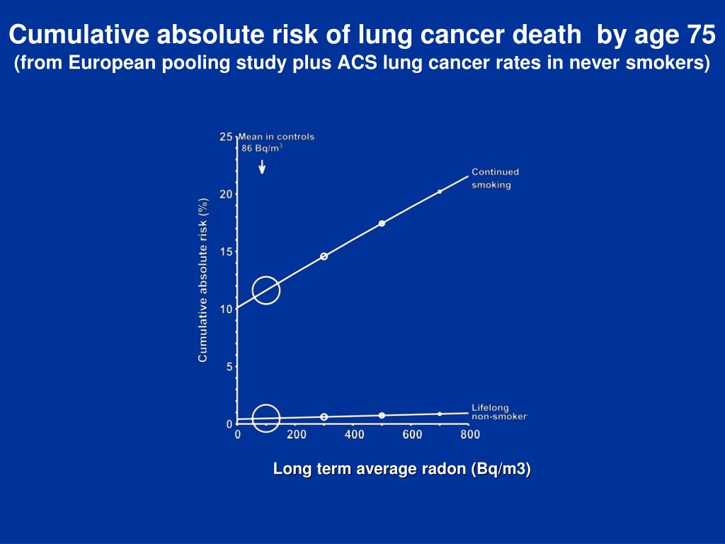 PPT - Residential Radon, Smoking and Lung Cancer Sarah C Darby ...
