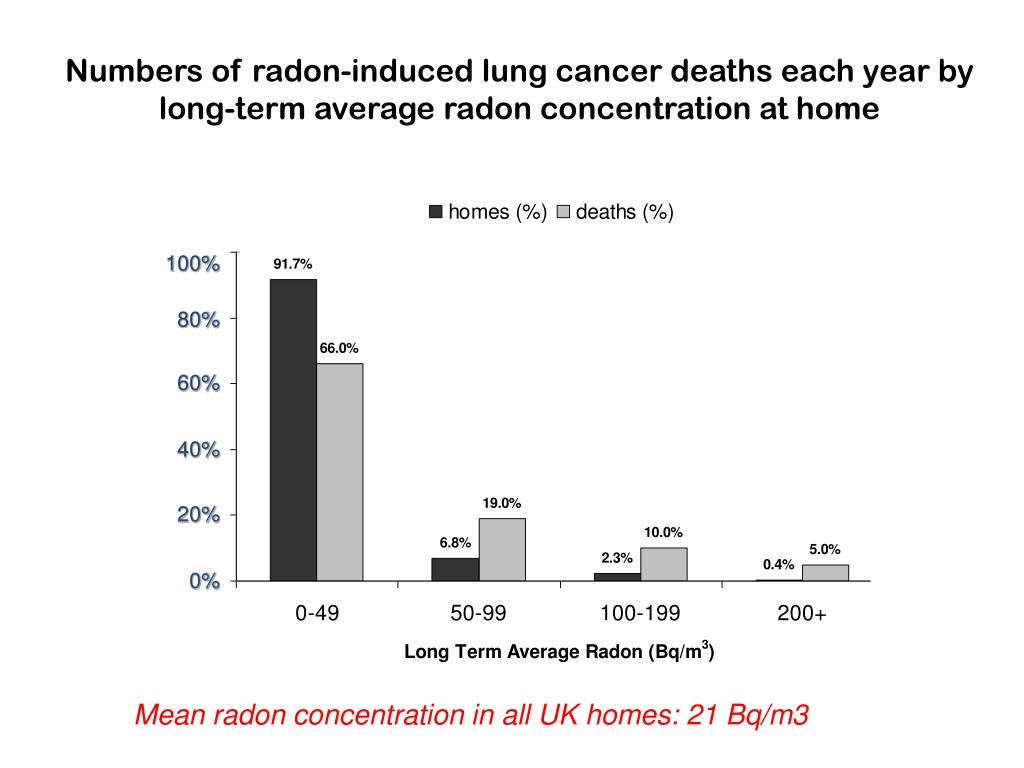 PPT - Residential Radon, Smoking and Lung Cancer Sarah C Darby ...