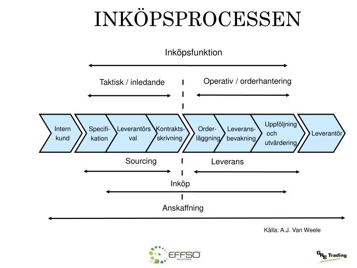 PPT - Inköp PowerPoint Presentation - ID:2069306