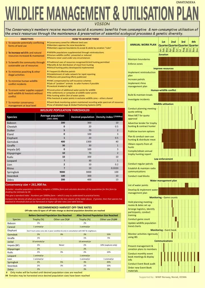 PPT - WILDLIFE MANAGEMENT & UTILISATION PLAN PowerPoint Presentation ...