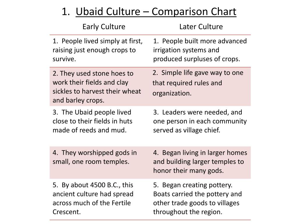 PPT - The Need for Irrigation, The Ubaid Culture, From City to ...