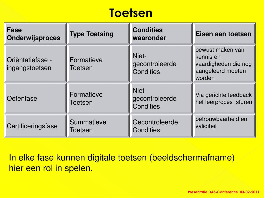 PPT - “ Digitaal toetsen en toets gestuurd leren ” Voorstellen Toetsen ...