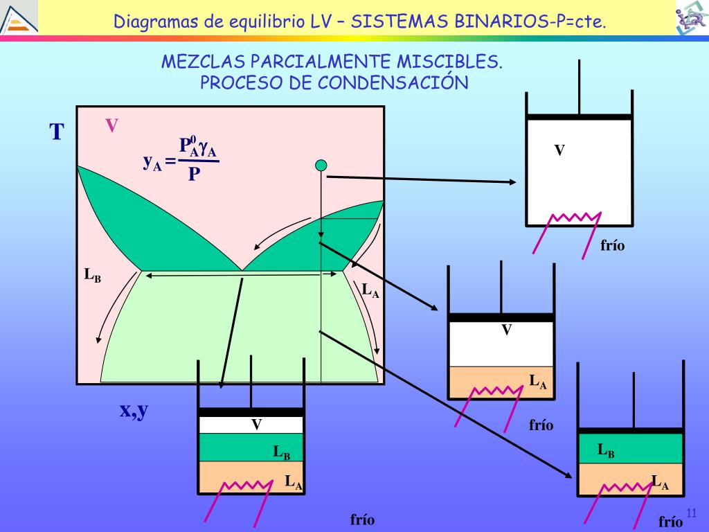 PPT - TEMA 4 Cálculo del equilibrio líquido-vapor. Diagramas de ...