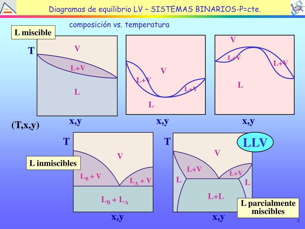 PPT - TEMA 4 Cálculo del equilibrio líquido-vapor. Diagramas de ...