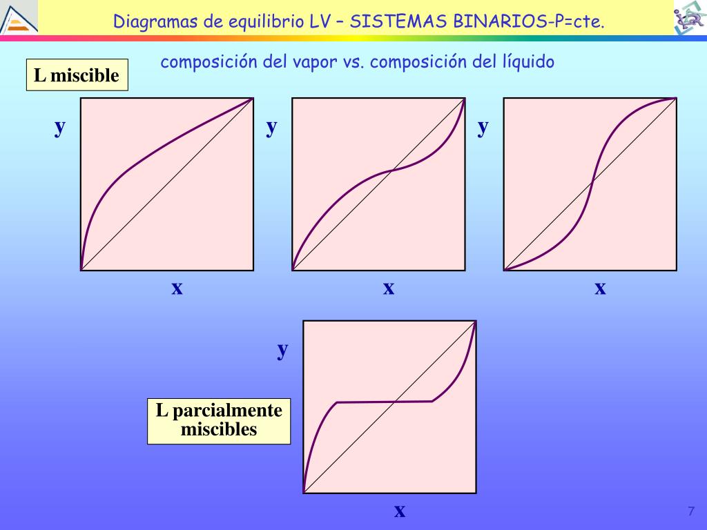 PPT - TEMA 4 Cálculo del equilibrio líquido-vapor. Diagramas de ...