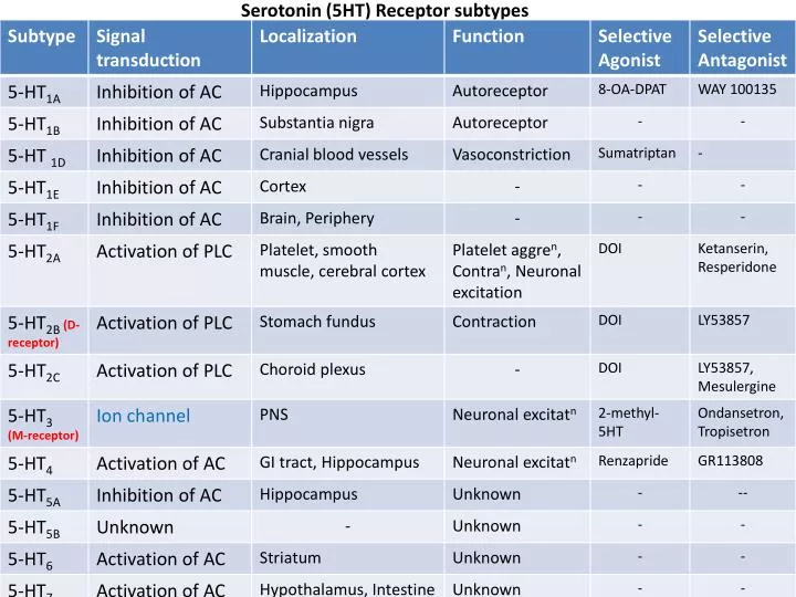 PPT - Serotonin (5HT) Receptor subtypes PowerPoint Presentation, free ...