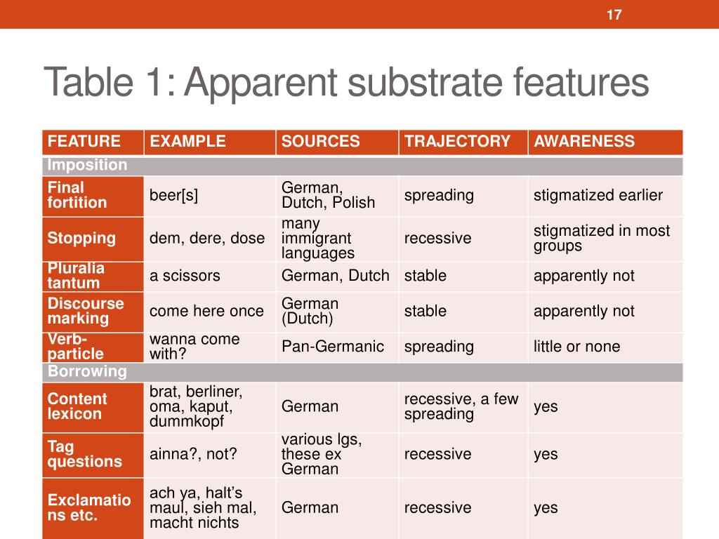 PPT - The historical sociolinguistics of heritage languages PowerPoint ...
