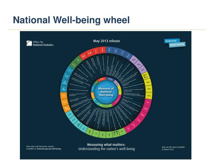PPT - Measuring National Well-being Measuring What Matters PowerPoint ...