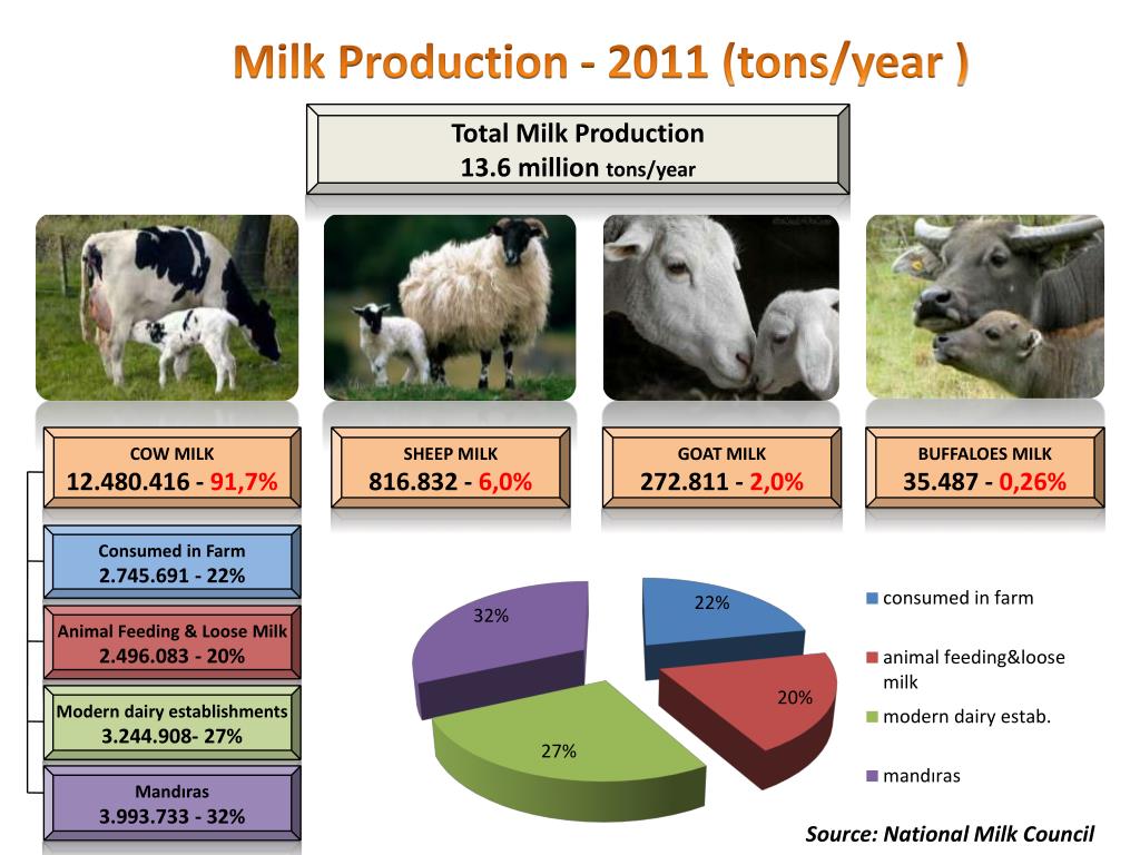 PPT - THE TURKISH DAIRY INDUSTRY HASAN GİRENES – Yaşar Group, Turkey ...