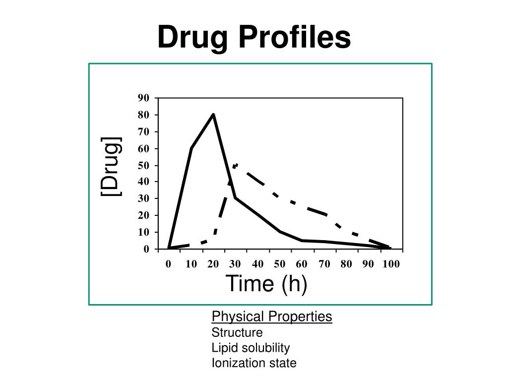 PPT - Regulation of Drug Transport, Absorption, Distribution, Excretion ...