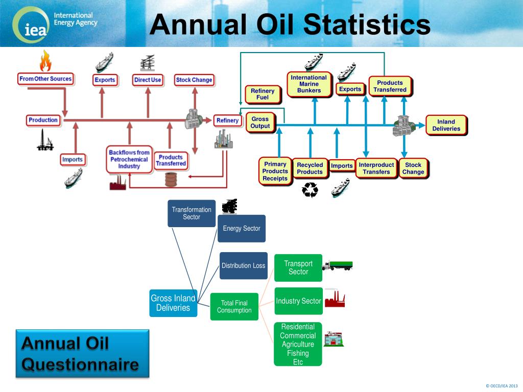 PPT - Monthly Oil Statistics (MOS) Joint Organisations Data Initiative ...