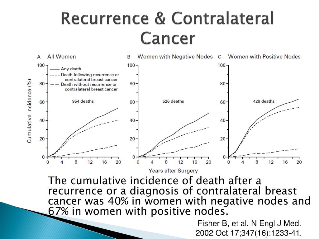 PPT - From Radical Mastectomy to Partial Breast Irradiation: The ...