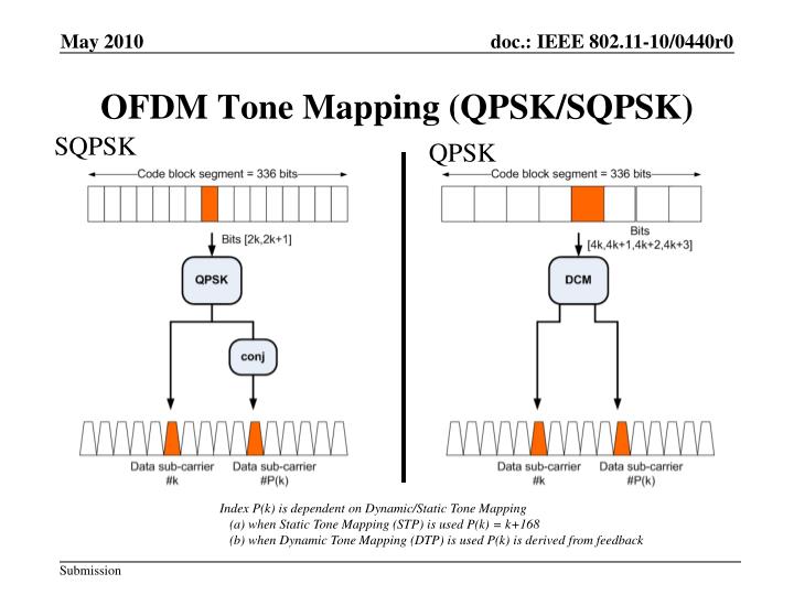 PPT - OFDM PHY Proposal PowerPoint Presentation - ID:2076569