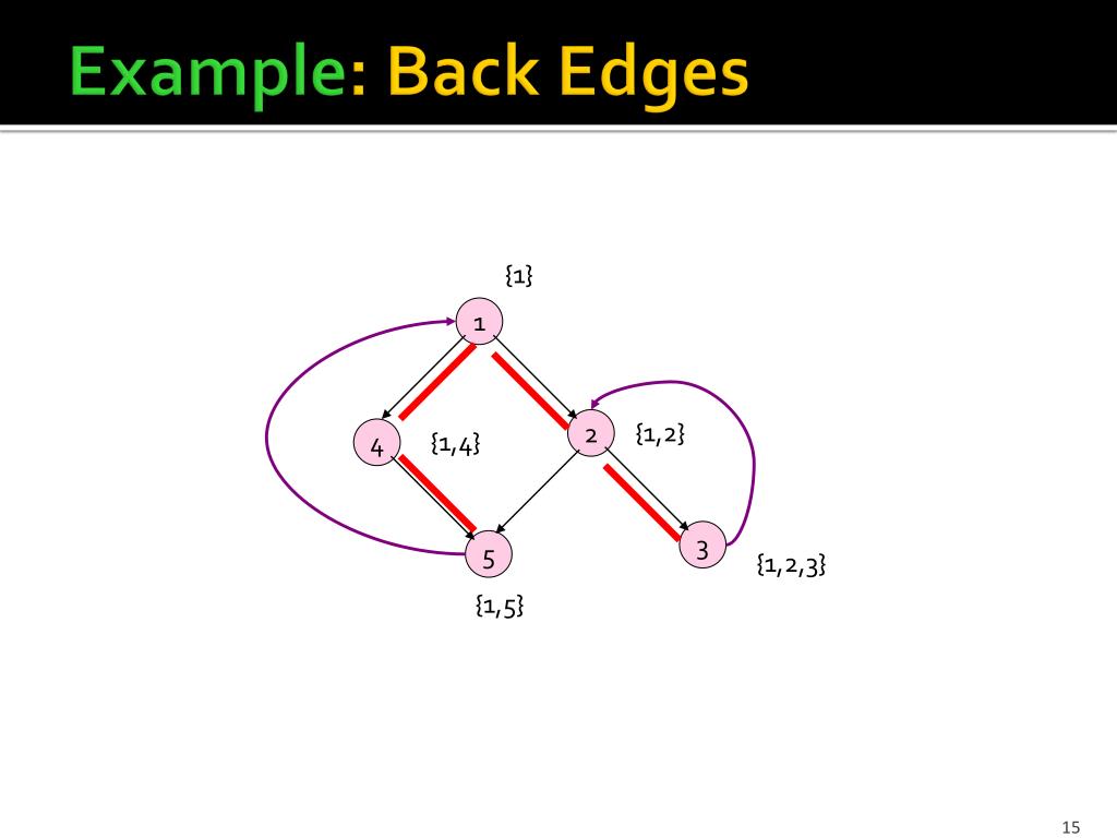 PPT - Depth-First Ordering Efficiency of Iterative Algorithms Reducible ... PPT - Depth-First Ordering Efficiency of Iterative Algorithms Reducible ...