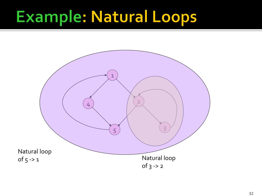 PPT - Depth-First Ordering Efficiency of Iterative Algorithms Reducible ... PPT - Depth-First Ordering Efficiency of Iterative Algorithms Reducible ...