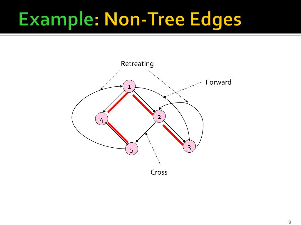 Ppt Depth First Ordering Efficiency Of Iterative Algorithms Reducible Flow Graphs Powerpoint