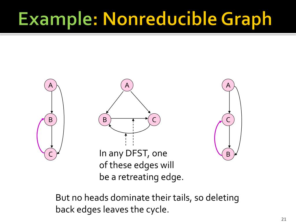 Ppt Depth First Ordering Efficiency Of Iterative Algorithms Reducible Flow Graphs Powerpoint