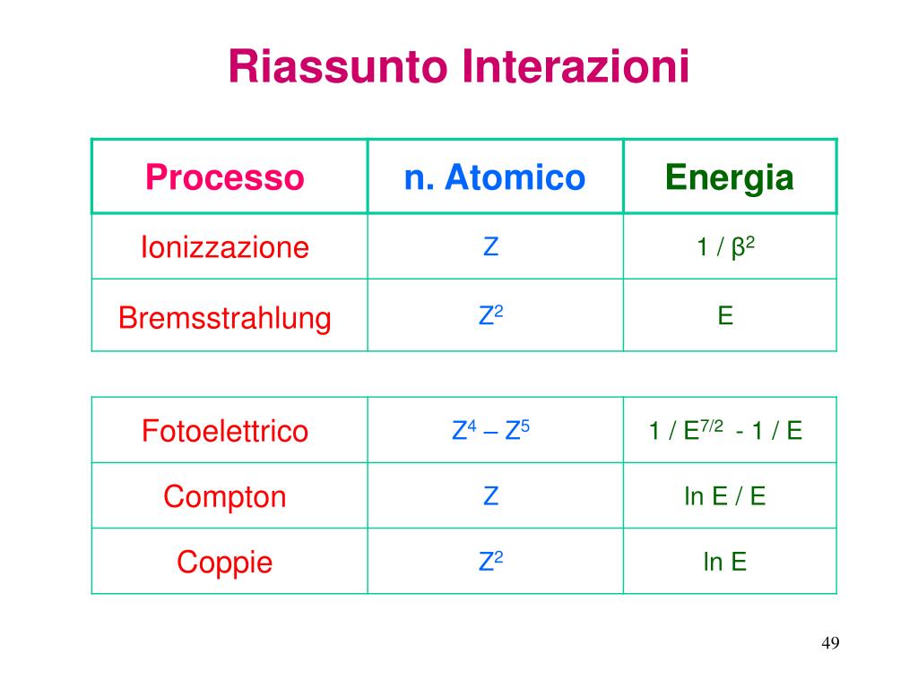 PPT - Interazione Radiazione - Materia PowerPoint Presentation, free ...
