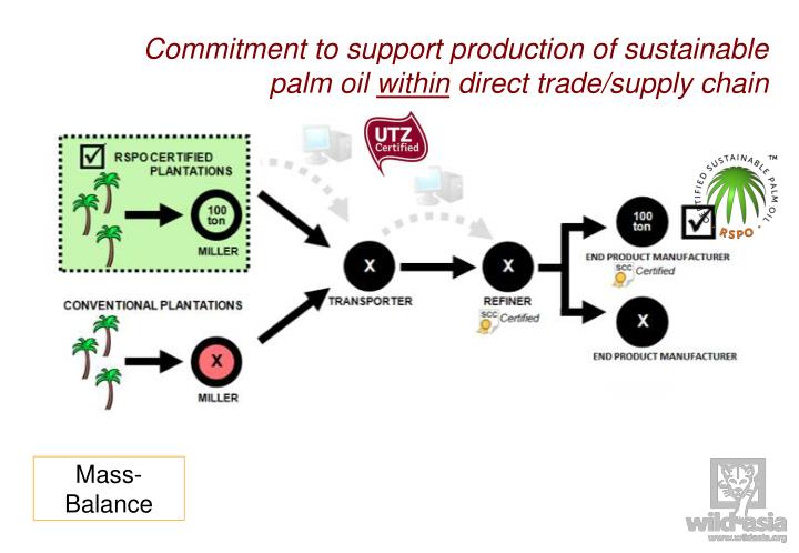 PPT - Overview RSPO Supply Chain Certification System PowerPoint ...