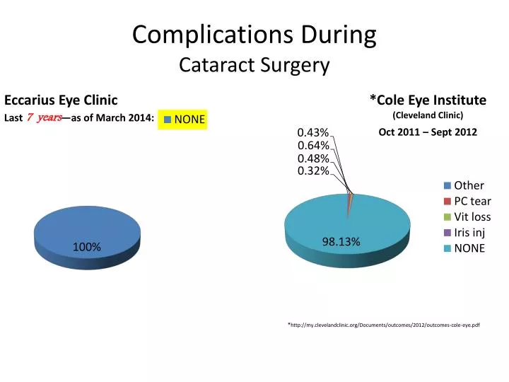 PPT - Complications During Cataract Surgery PowerPoint Presentation ...