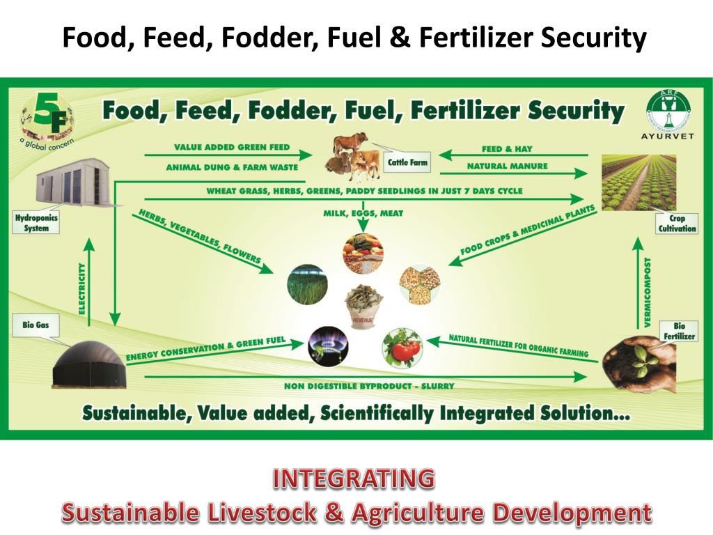 PPT - ‘Integration of Animal Husbandry and Agriculture for Sustainable ...