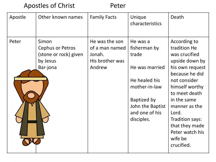 PPT - Apostles of Christ Peter PowerPoint Presentation, free download ...