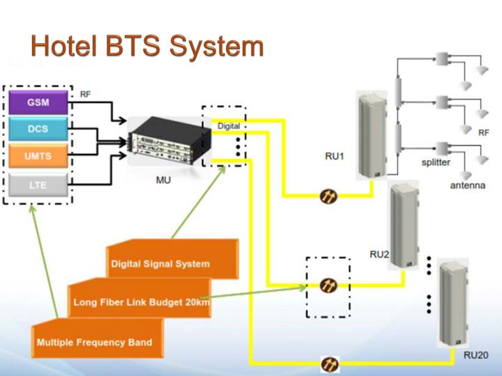 PPT - Solutions for site Acquisition PowerPoint Presentation - ID:2078165