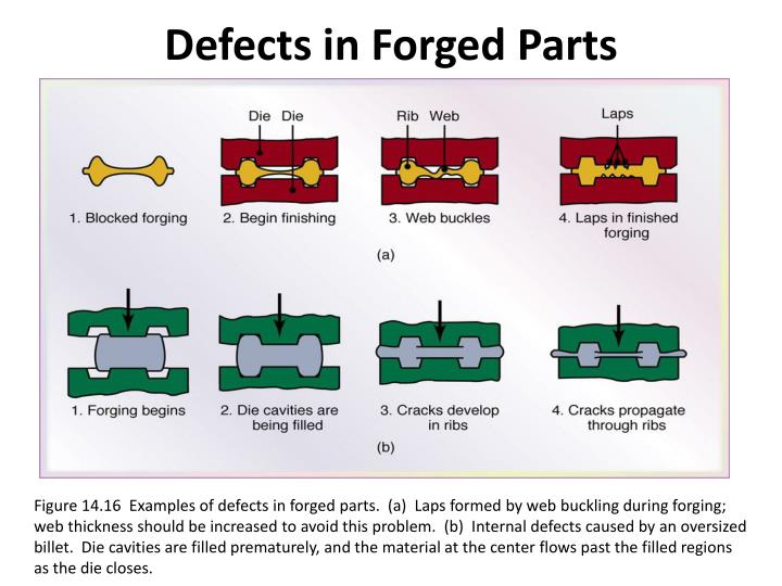 PPT - Chapter 14: Forging of Metals PowerPoint Presentation - ID:2080047