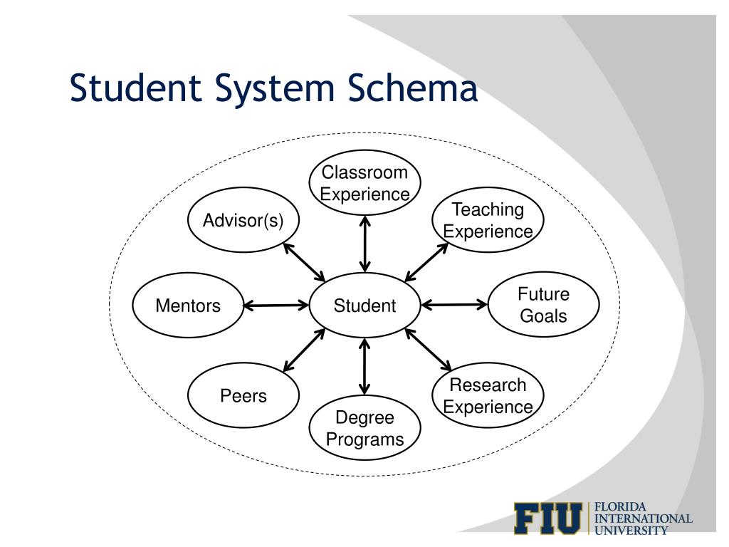 PPT - Facilitating Undergraduate Community at Florida International ...