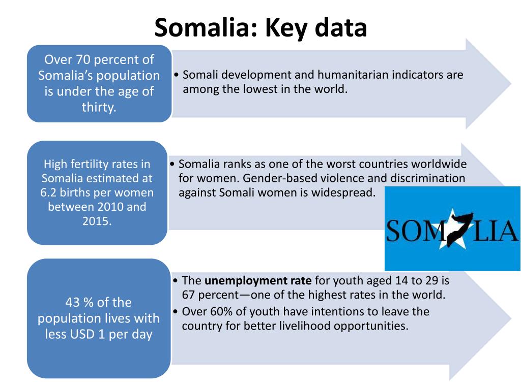 PPT - Somalia Estudios de África PowerPoint Presentation, free download ...